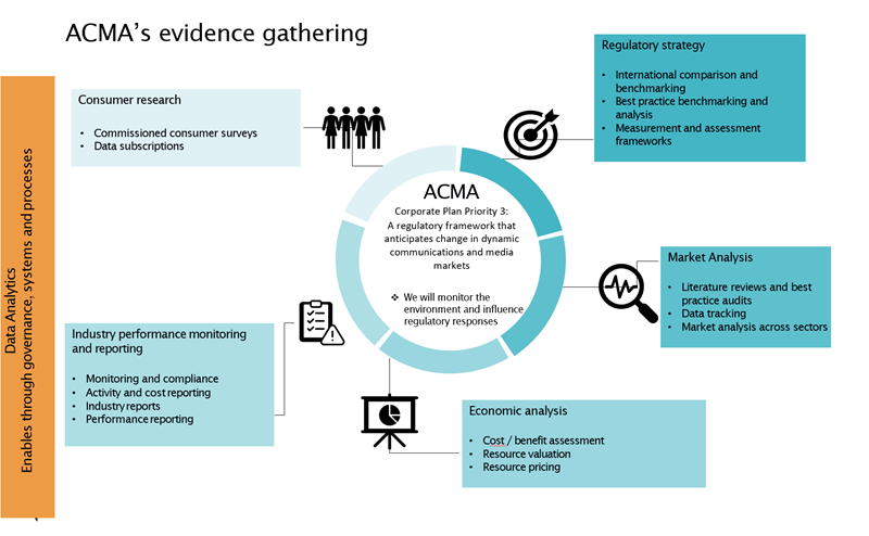 Research program | ACMA